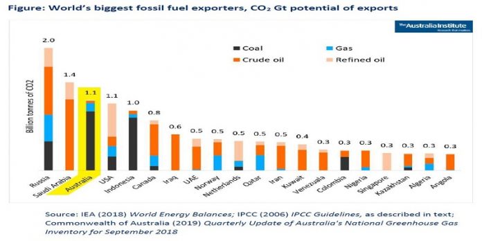 Australia’s fossil fuel exports are only behind Russia and Saudi Arabia ...